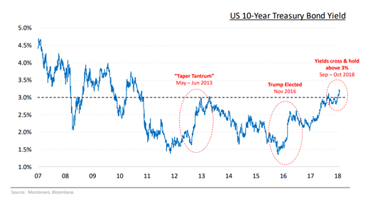 Us 10 Year Treasury Bond Yield Since 2007 Your Personal Cfo Bourbon